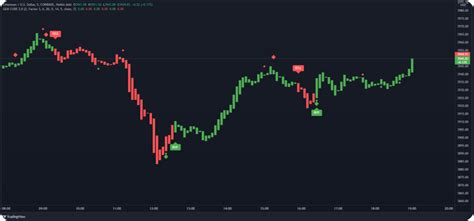 how accurate and real time are the trading signals on tradingview by