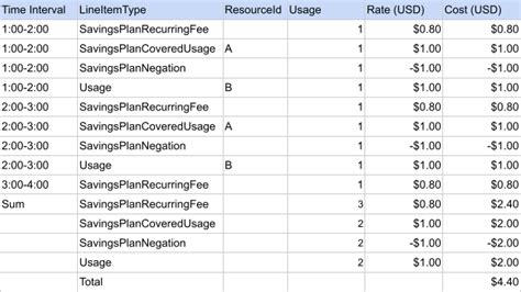 Aws Billing Part 3 Savings Plans Usage Quirks — Cloudnatix