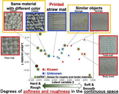 視覚からの触覚特性の推定 Icra2019 Best Conference Paper Award Finalist Preferred Networks Research