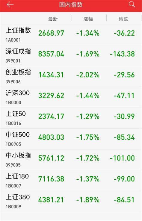 收评：金融股尾盘跳水 三大股指创调整新低跌幅