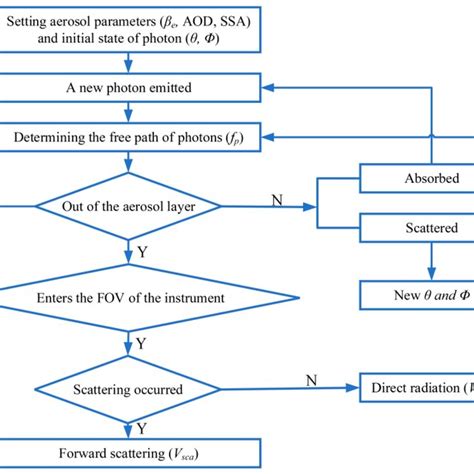 The Flow Chat Of The Monte Carlo Simulation Download Scientific Diagram