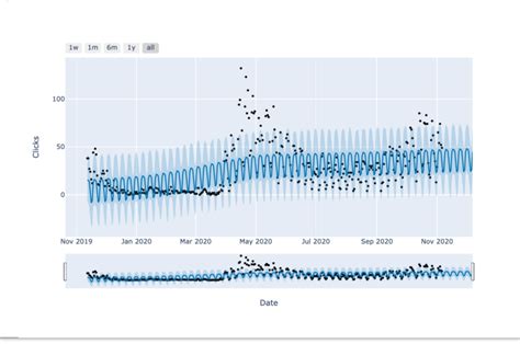 How To Predict Content Success With Python
