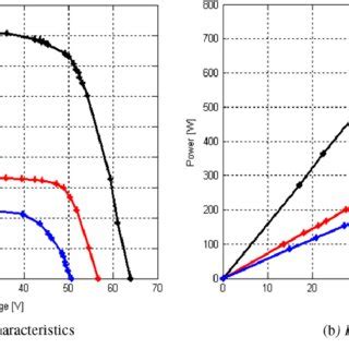Measured Characteristics Of PV Array Download Scientific Diagram