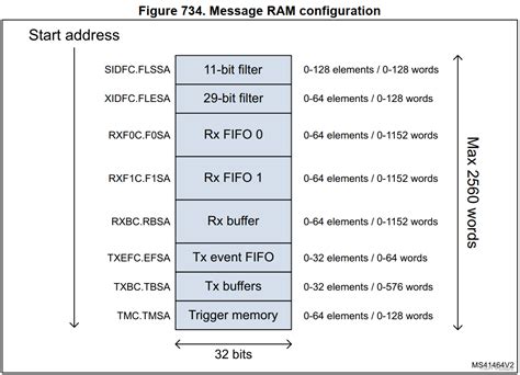 深入探究stm32h743 fdcan的message ram rxfifo0elmtsnbr csdn博客