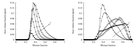 Mean Volume Fraction Of Soot Particulate Conditioned On Mixture