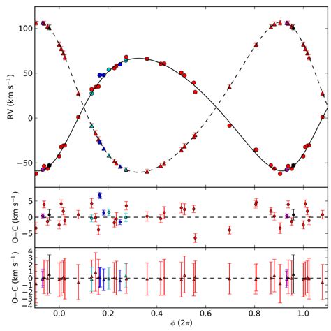 Upper Panel Spectroscopic Orbital Solution For Kic 4931738 Solid Download Scientific Diagram