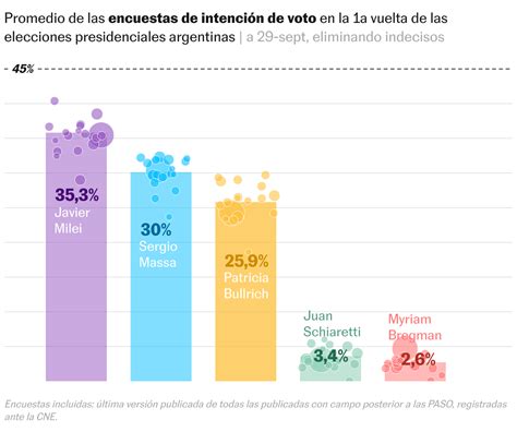 Elecciones 2023 Milei Encabeza Las Encuestas Pero Sin Bastarle Para
