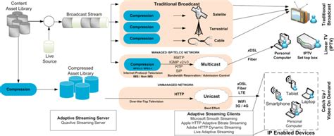 Current Multimedia Delivery Techniques Across Managed And Unmanaged Ip Download Scientific