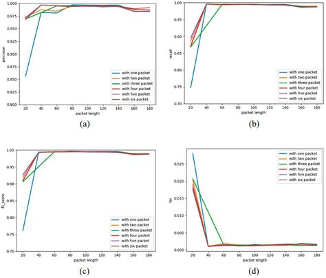 Comparison Of Employing The Fcn And Without Fcn Download Scientific Diagram