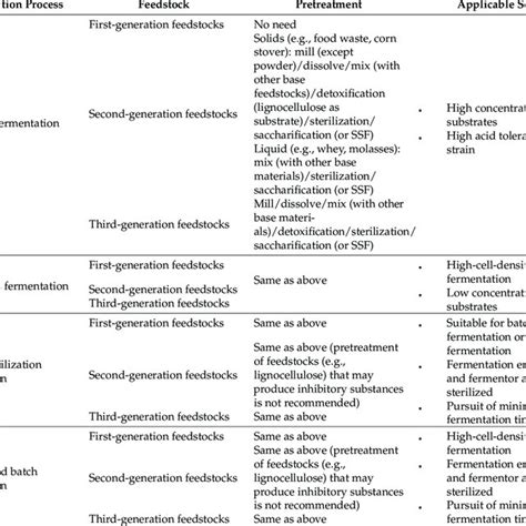 Pdf Microbial Fermentation Processes Of Lactic Acid Challenges