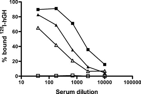 Binding Of 125 I Hgh To Hgh Antibodies Present In Sera Of Snell Dwarf