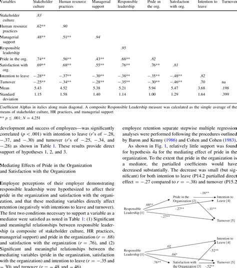 Means Standard Deviations Correlations Coefficient Alphas Among The