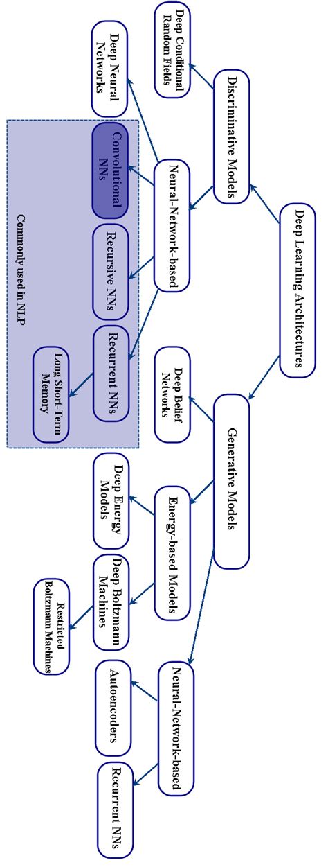 Taxonomy Of Deep Learning Architectures Download Scientific Diagram