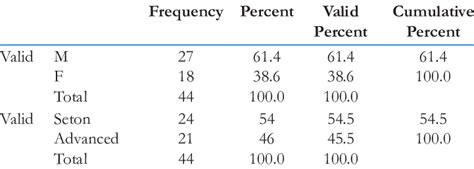 Sex Distribution Of Patients And Frequency Of Each Surgical Procedure