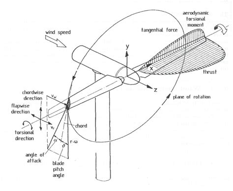 Figure 1 From Calculating Environmental Design Loads For Floating Wind Turbine Semantic Scholar