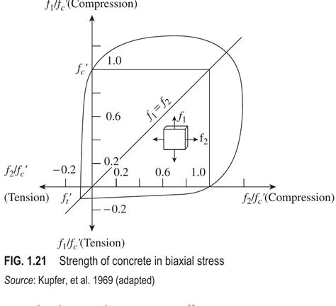 Figure 22 Design Of Reinforced Concrete Structures