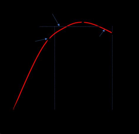 Idealisation Of Load Displacement Curve For The Ductility Computation Download Scientific
