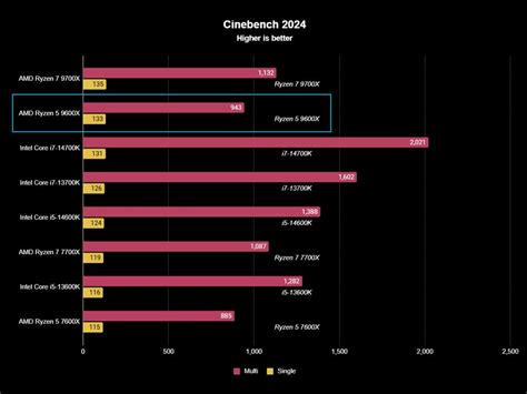 AMD Ryzen 5 9600X Review Cheaper And More Efficient Than Ever Zen 5