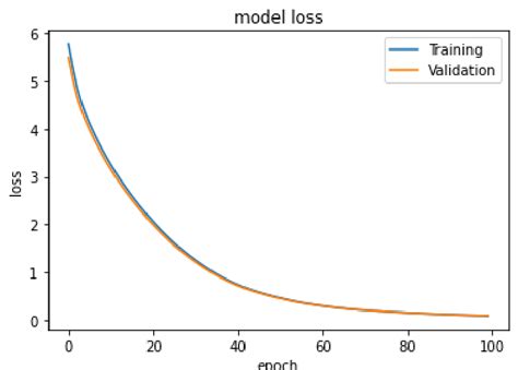 B Training And Validation Losses Of Clinical Transducer Rf Data