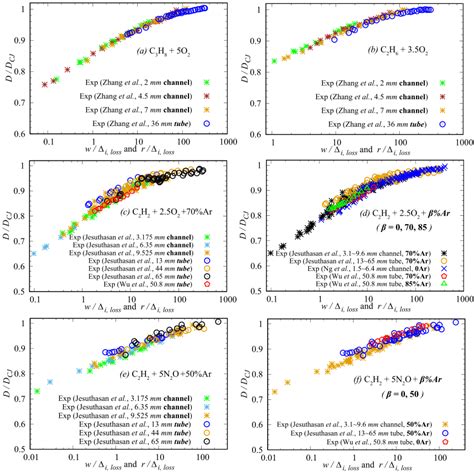 Geometrical Scaling Of Detonation Dynamics In Different Hydrocarbon