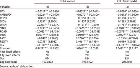Estimation Results Of Baseline Models With Dependent Variable Lue