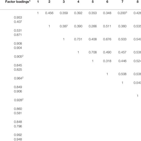 Standardized Factor Loadings For All Latent Constructs And Their Download Scientific Diagram