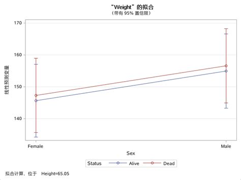 trying to recreate linear mixed models and corresponding graphs in sas