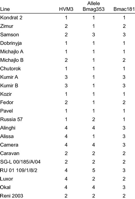 Alleles Of The SSR Markers Surrounding Rym Locus Download Table