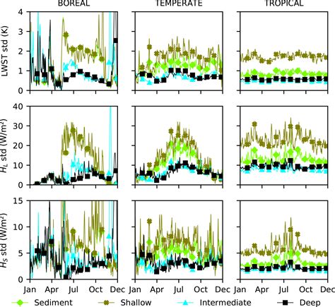 Variance Based Sensitivity Analysis Of Flake Lake Model For Global Land Surface Modeling