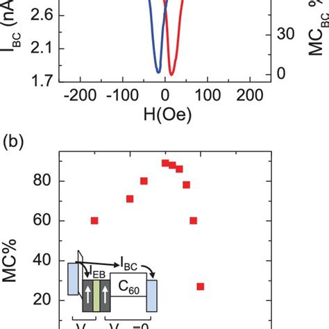 A Base Collector Current I Bc As A Function Of The Applied Magnetic