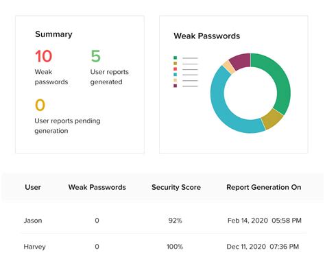 Complete Insights With Our Visual Reports Zoho Vault