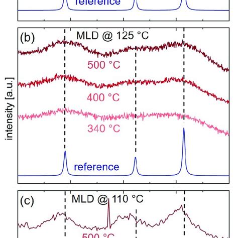 X Ray Diffraction Data Of Porous Zno Thin Films On Silicon The Zno Was