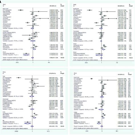 A Forest Map Of The Correlation Between Xbal Polymorphism And