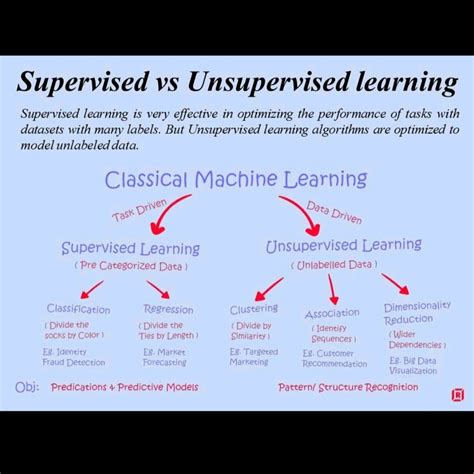 Kainat N On Linkedin Unsupervisedlearning Supervisedlearning
