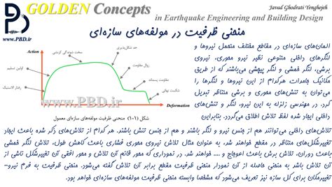 منحنی ظرفیت در مولفه‌های سازه‌ای طراح حرفه‌ای ساختمان