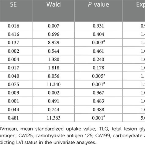 Univariate Logistic Regression Analysis Of Clinical Predictors Of Lvi