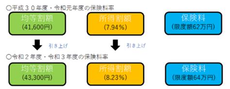 後期 高齢 者 保険 料