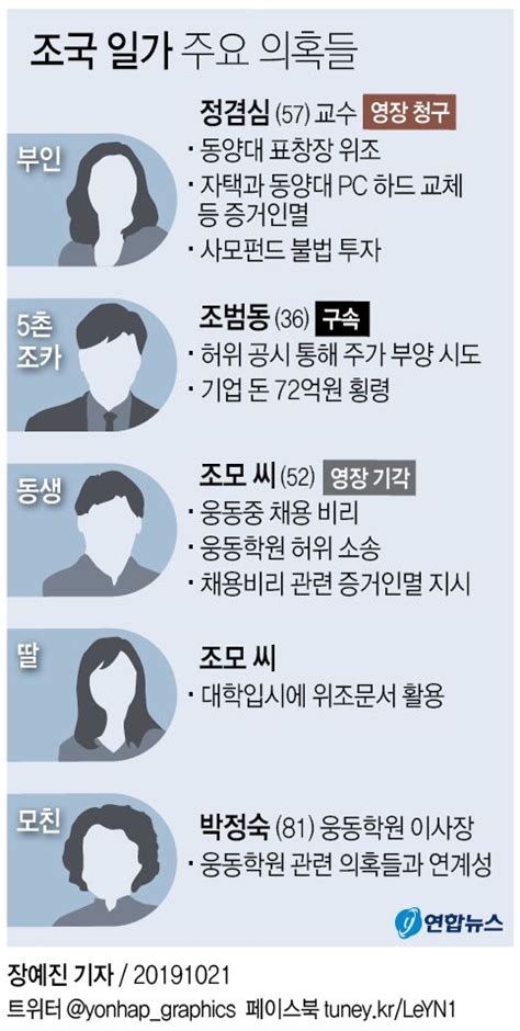 그래픽 조국 일가 주요 의혹들 연합뉴스