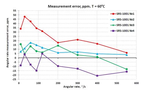 Srs 1001 Angular Rate Measurement Error In Range Up To 600°s At