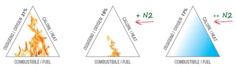 Active Fire Prevention System Fire Triangle Concept