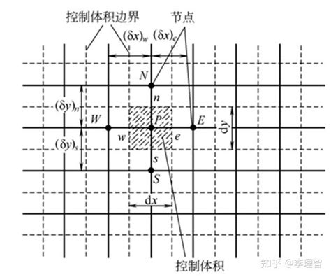 流体力学与仿真模拟基础（二）：有限体积法详解与fluent求解 知乎