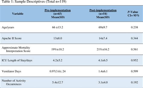 Table 1 From Evaluating Utilization Of An Early Mobility Protocol In An