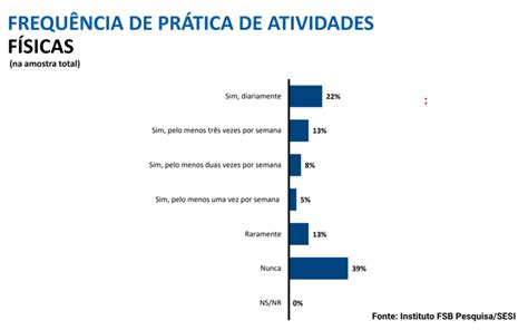 Pesquisa Do Sesi Mostra Que 52 Dos Brasileiros Não Praticam Exercícios