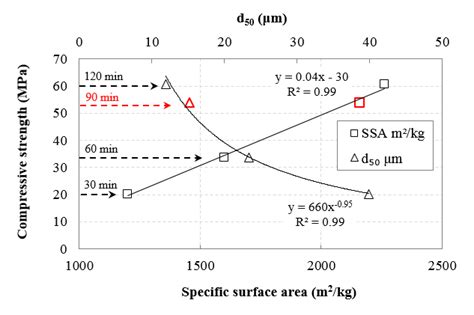 Correlations Between Compressive Strength Of Aams Produced And Median