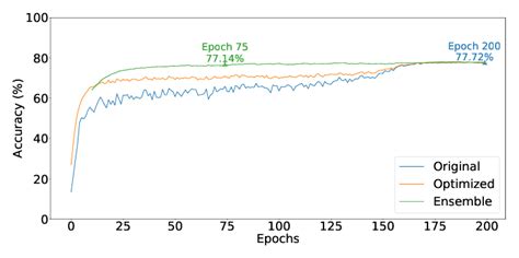 performance of the original classifiers optimized classifiers and