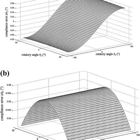 Δ θ C 2 And Δ θ C 3 Under Different Rotation Angles Of Joints J2 And