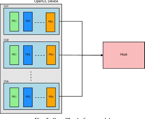 Figure 3 From Exploiting Reconfigurable Computing In 5g A Case Study