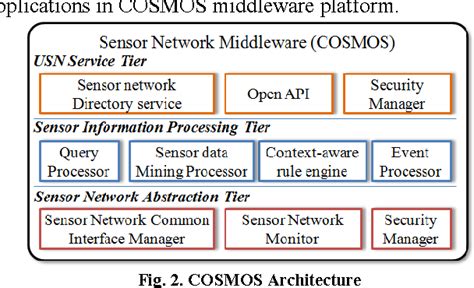 figure 1 from design of home sensor service platform using sensor