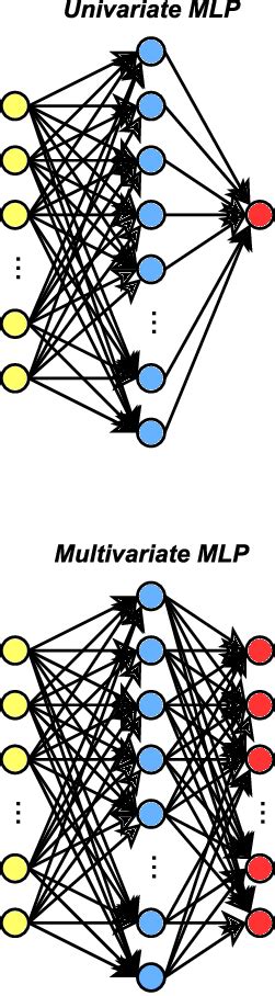 Structural Difference Between Univariate And Multiariate MLPs