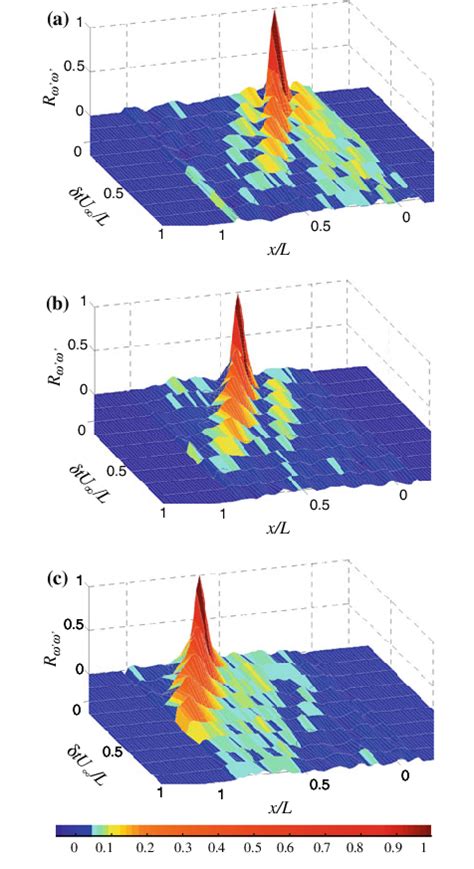 two point spatial temporal cross correlation coefficient contour plots
